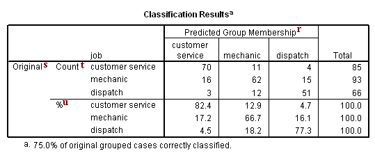 What Is The Annotated Output For Discriminant Analysis In SPSS?