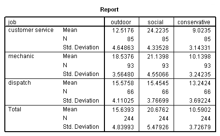 What Is The Annotated Output For Discriminant Analysis In SPSS?