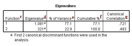 What Is The Annotated Output For Discriminant Analysis In SPSS?