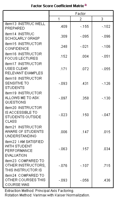 What Is The Annotated Output For Factor Analysis In SPSS?
