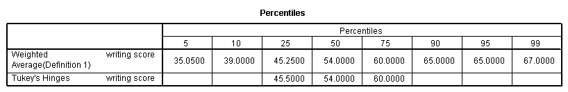 What Are The Descriptive Statistics Shown In The SPSS Annotated Output?