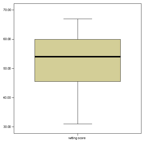What Are The Descriptive Statistics Shown In The SPSS Annotated Output?