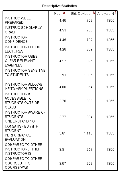 "What Is The Annotated Output For Principal Components Analysis In SPSS?"