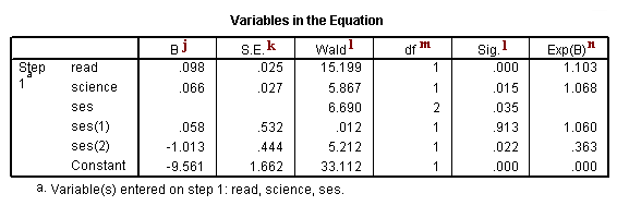 "What Is The Annotated Output For Logistic Regression Analysis In SPSS?"