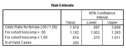 "What Is The Annotated Output For Logistic Regression Analysis In SPSS?"