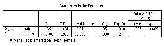 "What Is The Annotated Output For Logistic Regression Analysis In SPSS?"