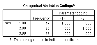 "What Is The Annotated Output For Logistic Regression Analysis In SPSS?"
