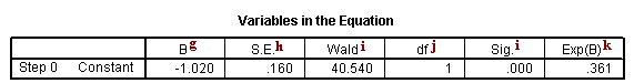 "What Is The Annotated Output For Logistic Regression Analysis In SPSS?"