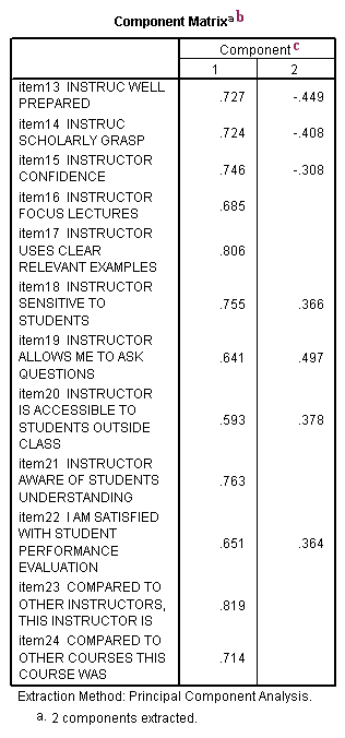 "What Is The Annotated Output For Principal Components Analysis In SPSS?"