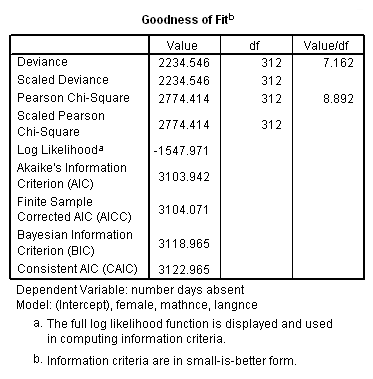 What Is The SPSS Annotated Output For Poisson Regression?