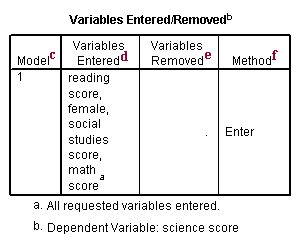 What Are The Results Of The Regression Analysis In SPSS, Based On The Annotated Output?