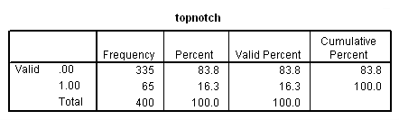 How Does Probit Regression Analysis Produce The Annotated Output In SPSS?