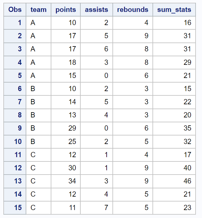 How Can I Calculate The Sum Across Columns In Sas With An Example