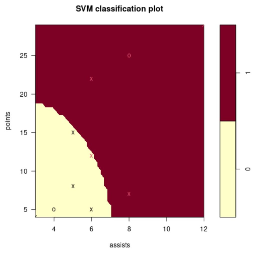 How Can I Plot An SVM Object In R, And Do You Have An Example To ...