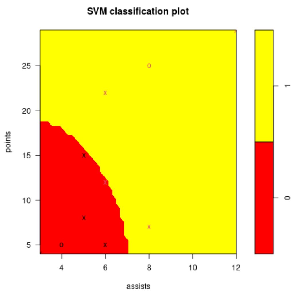 How Can I Plot An SVM Object In R, And Do You Have An Example To Demonstrate The Process?
