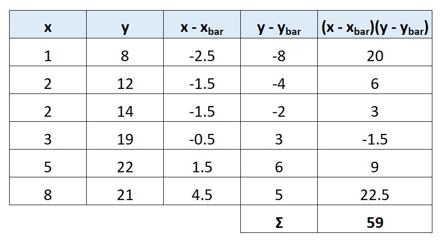 How Do You Calculate Sxy Formula In Statistics?