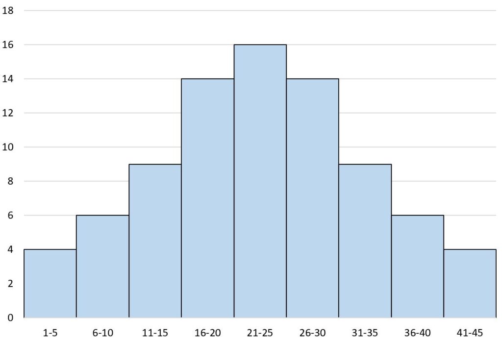 What Is A Symmetric Histogram? (Definition & Examples)