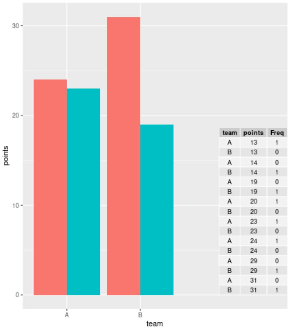 How Do You Add Tables To Plots In Ggplot2?