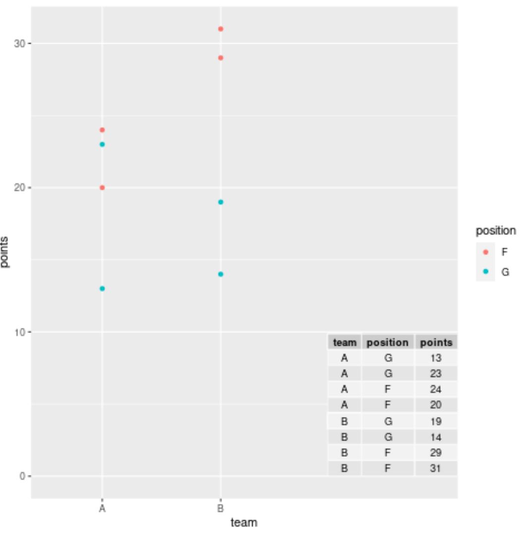 How Do You Add Tables To Plots In Ggplot2?