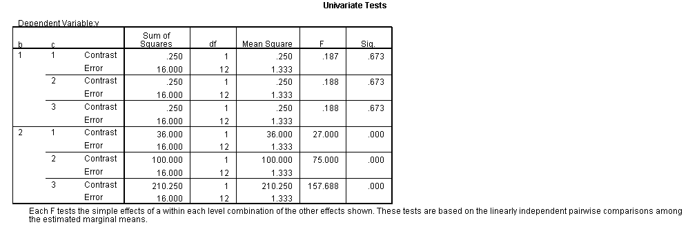 How Can I Explain A Three-way Interaction In ANOVA?