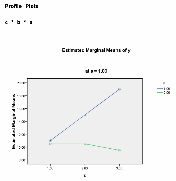 How Can I Explain A Three-way Interaction In ANOVA?