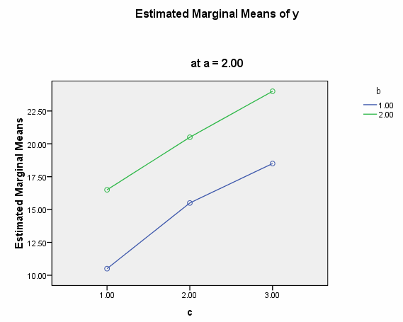How Can I Explain A Three-way Interaction In ANOVA?