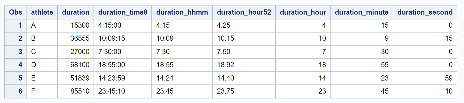 How Can Values Be Displayed In Time Format Using SAS?