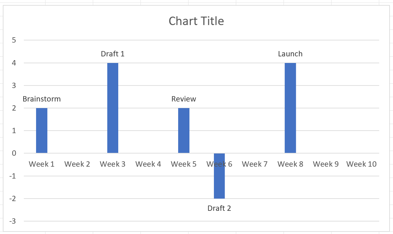 How Can I Create A Timeline In Excel Step-by-step?