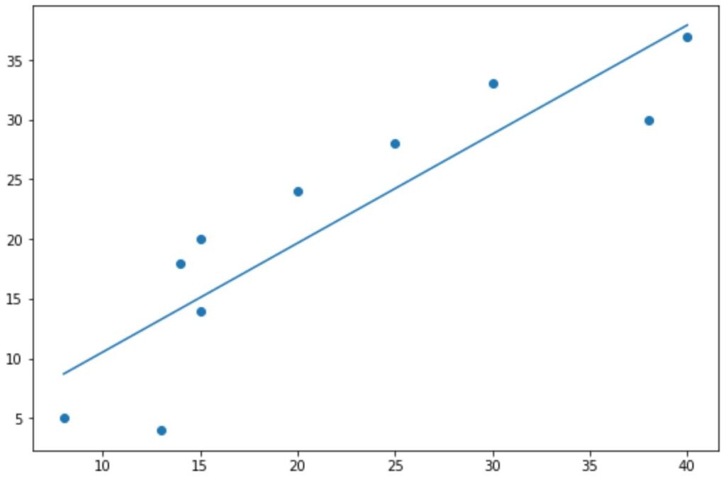 How Can A Trendline Be Added In Matplotlib?