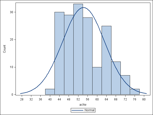 What Is Truncated Regression And How Is It Used In Data Analysis With SAS?