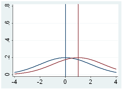 "What Are The Results Of The T-test According To The Annotated Output ...
