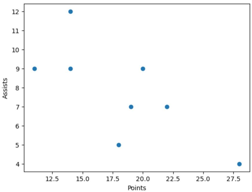 How Can I Plot Two Columns From A Pandas DataFrame?