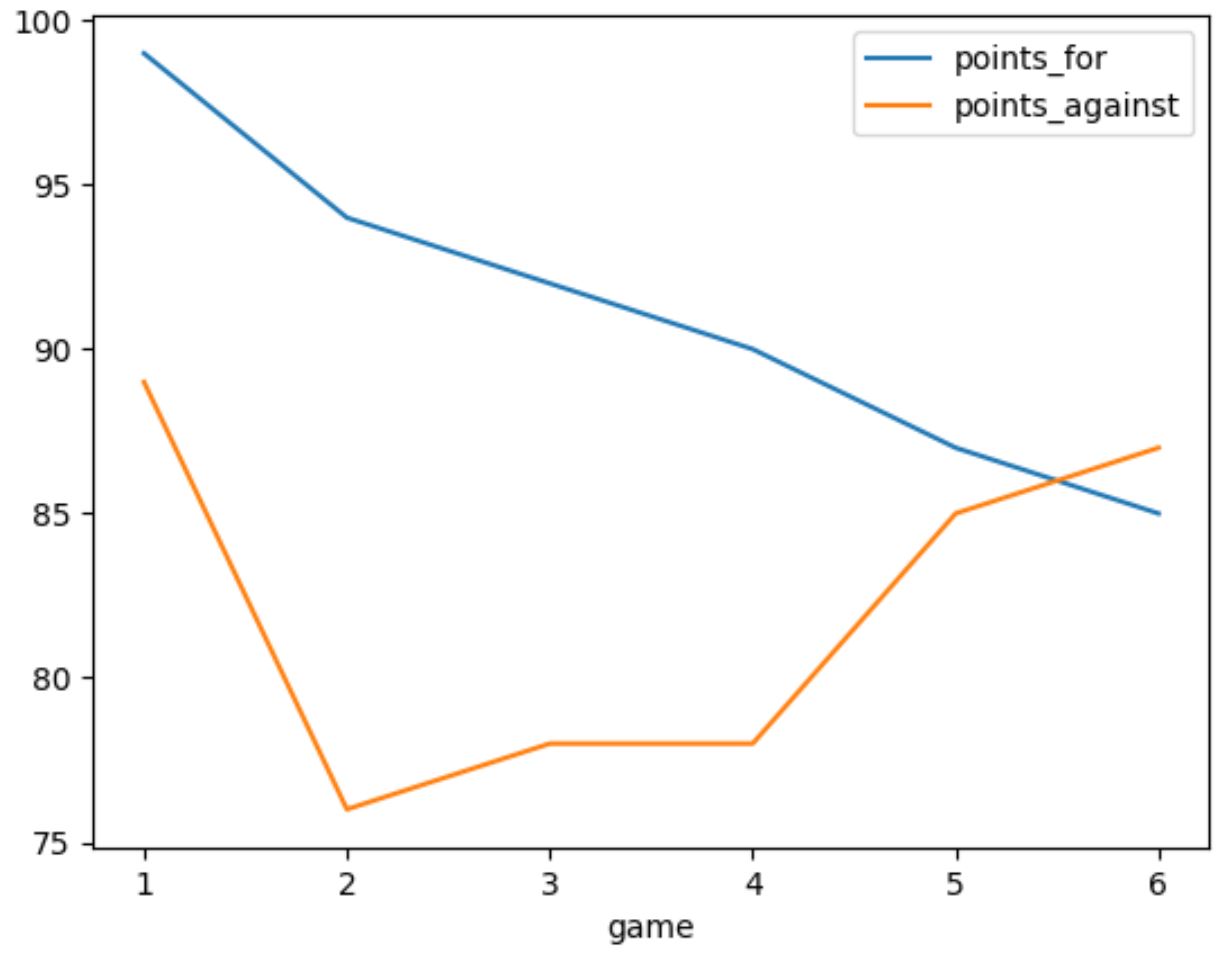 How Can I Plot Two Columns From A Pandas Dataframe