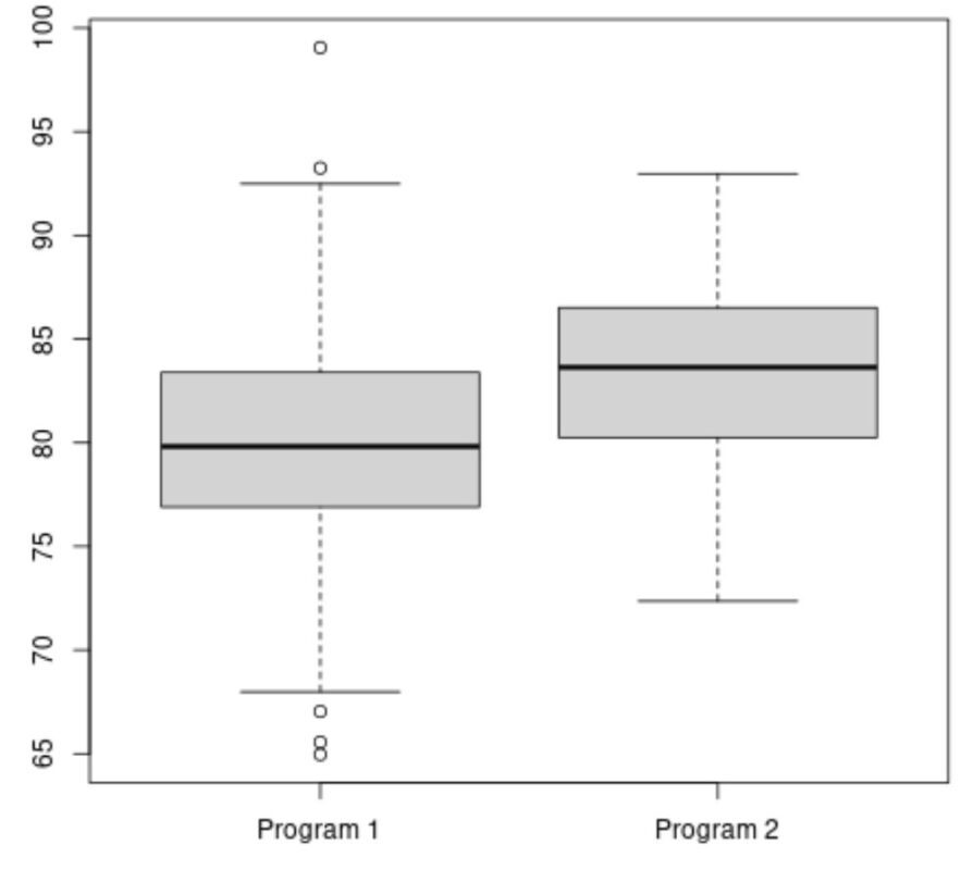 How Do You Perform A T-test With Unequal Sample Sizes?