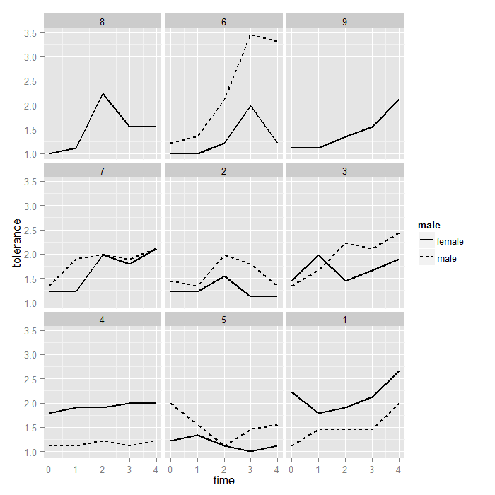 How Can I Make Individual Growth Curves In Ggplot2?