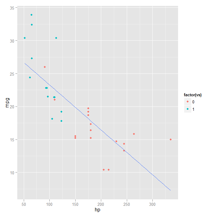 How Can I Explore Different Smooths In Ggplot2?