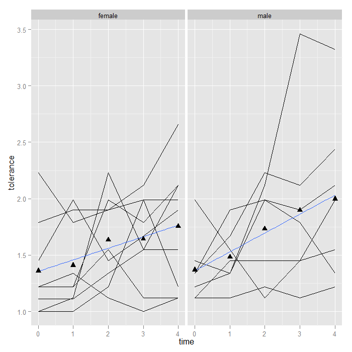 How Can I Visualize Longitudinal Data In Ggplot2?