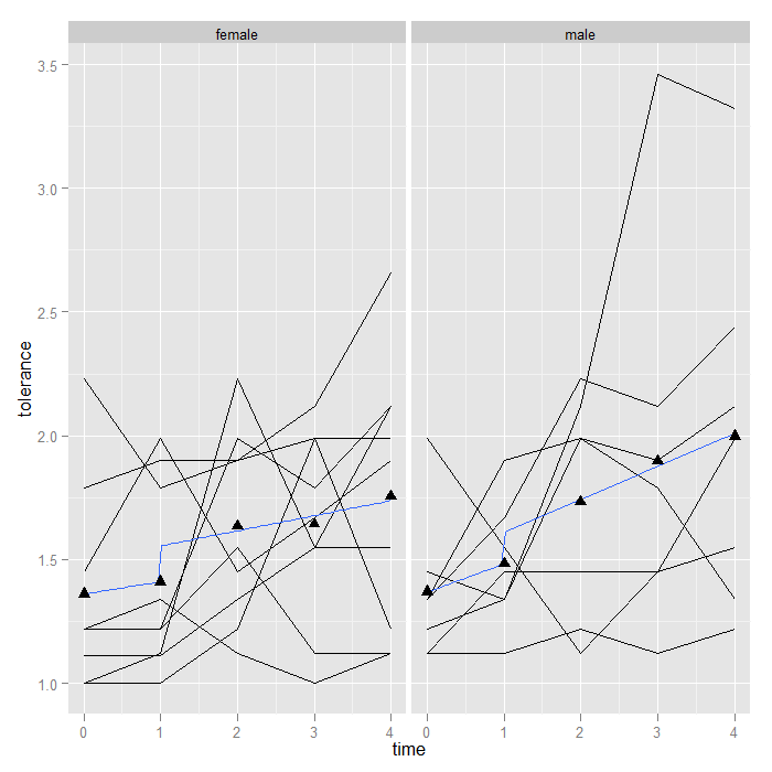 How Can I Visualize Longitudinal Data In Ggplot2?