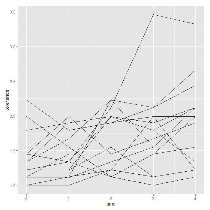 How Can I Visualize Longitudinal Data In Ggplot2?