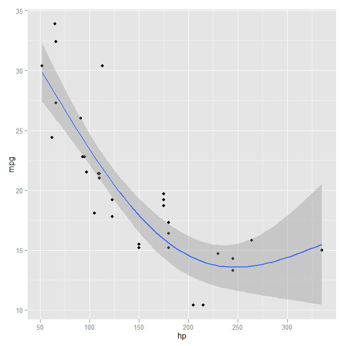 How Can I Explore Different Smooths In Ggplot2?