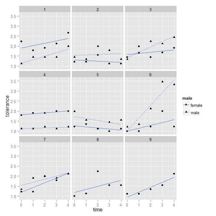 How Can I Make Individual Growth Curves In Ggplot2?