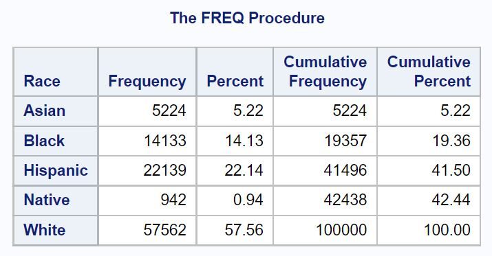 Can The SAS Procedure PROC FREQ Be Used To Analyze Data And Display ...