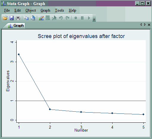 What Statistical Analysis Should I Use For My Data Using Stata?