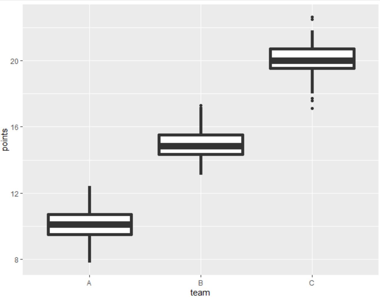How Can I Adjust The Line Thickness In Boxplots Using Ggplot2?