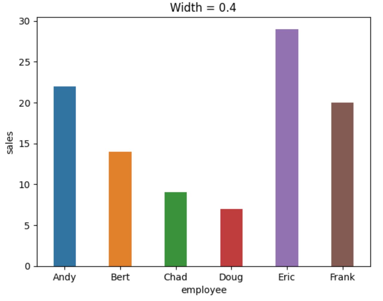 How Can I Change The Width Of Bars In A Seaborn Bar Plot?