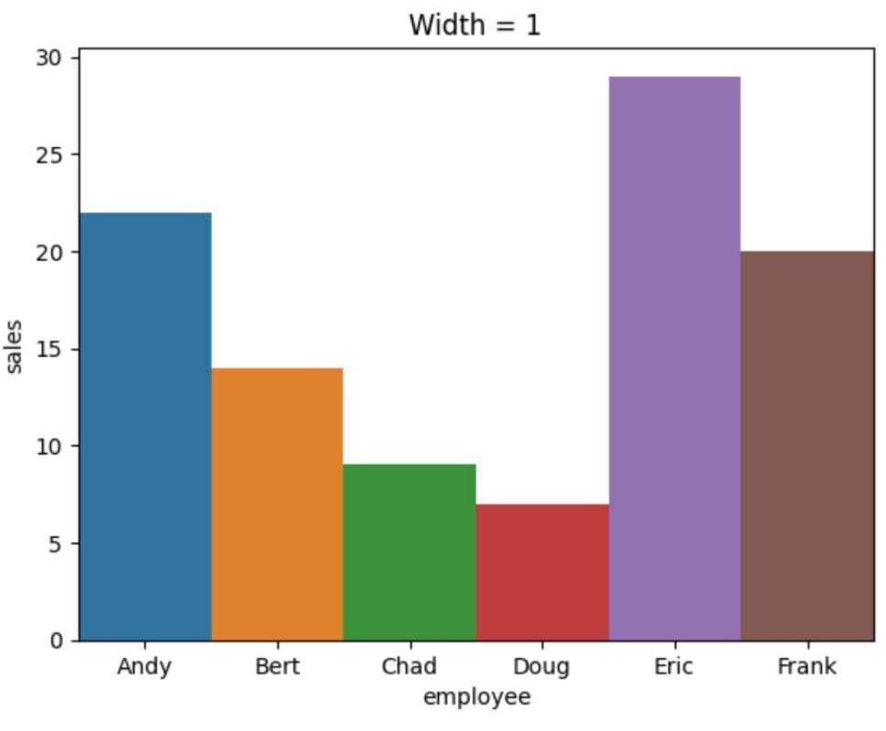 How Can I Change The Width Of Bars In A Seaborn Bar Plot?