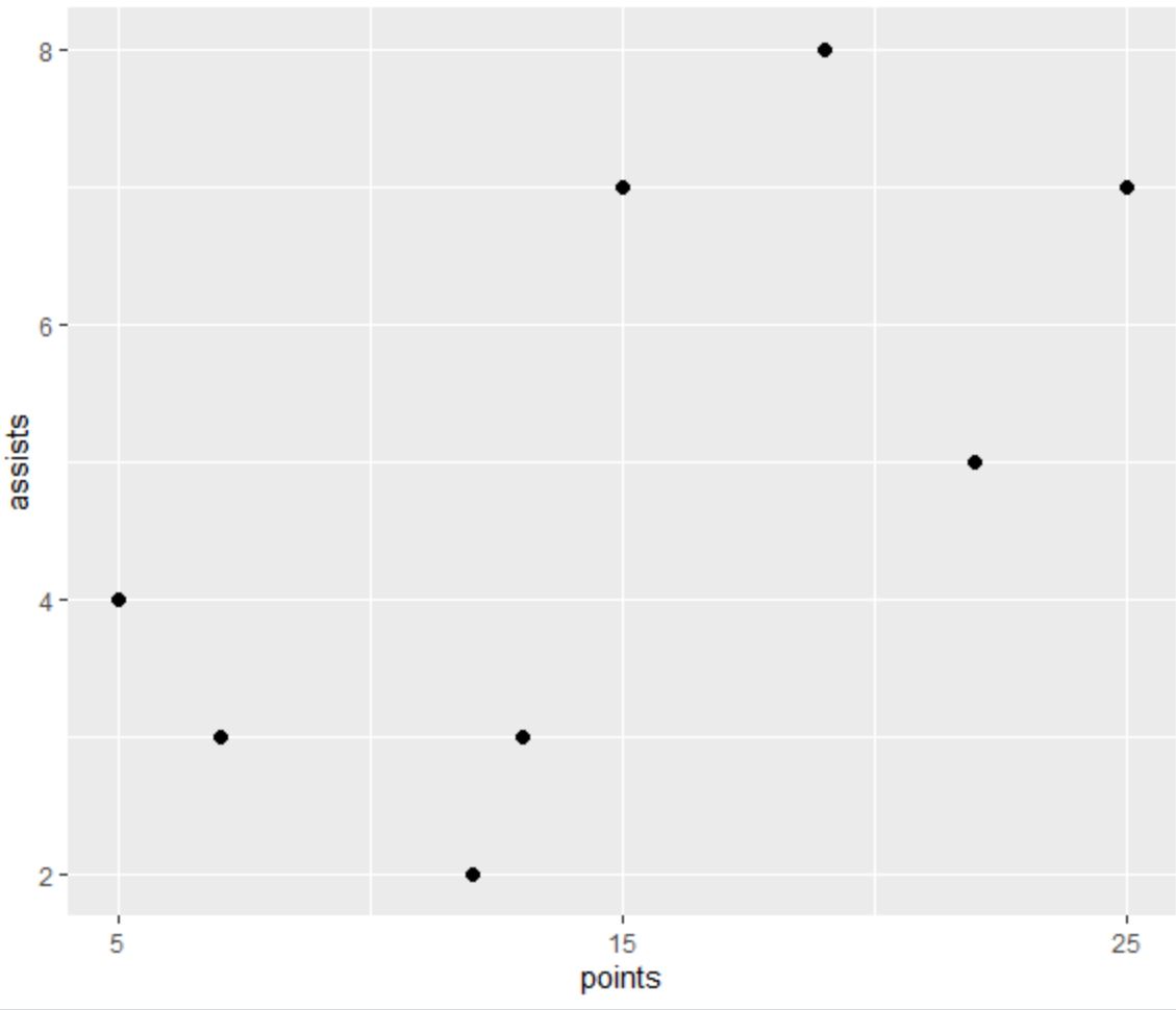 How Can I Use The Scale_x_continuous Function In Ggplot2 To Adjust The ...