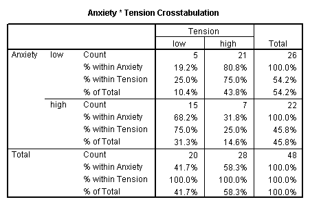 How Can I Properly Understand The Results Obtained From Crosstabs In SPSS?