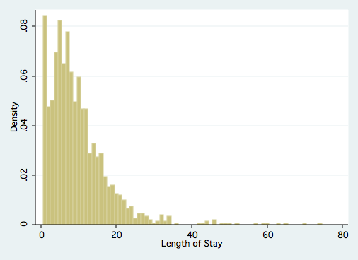 How Can The Concept Of Zero Truncated Poisson Regression Be Applied To Stata Data Analysis