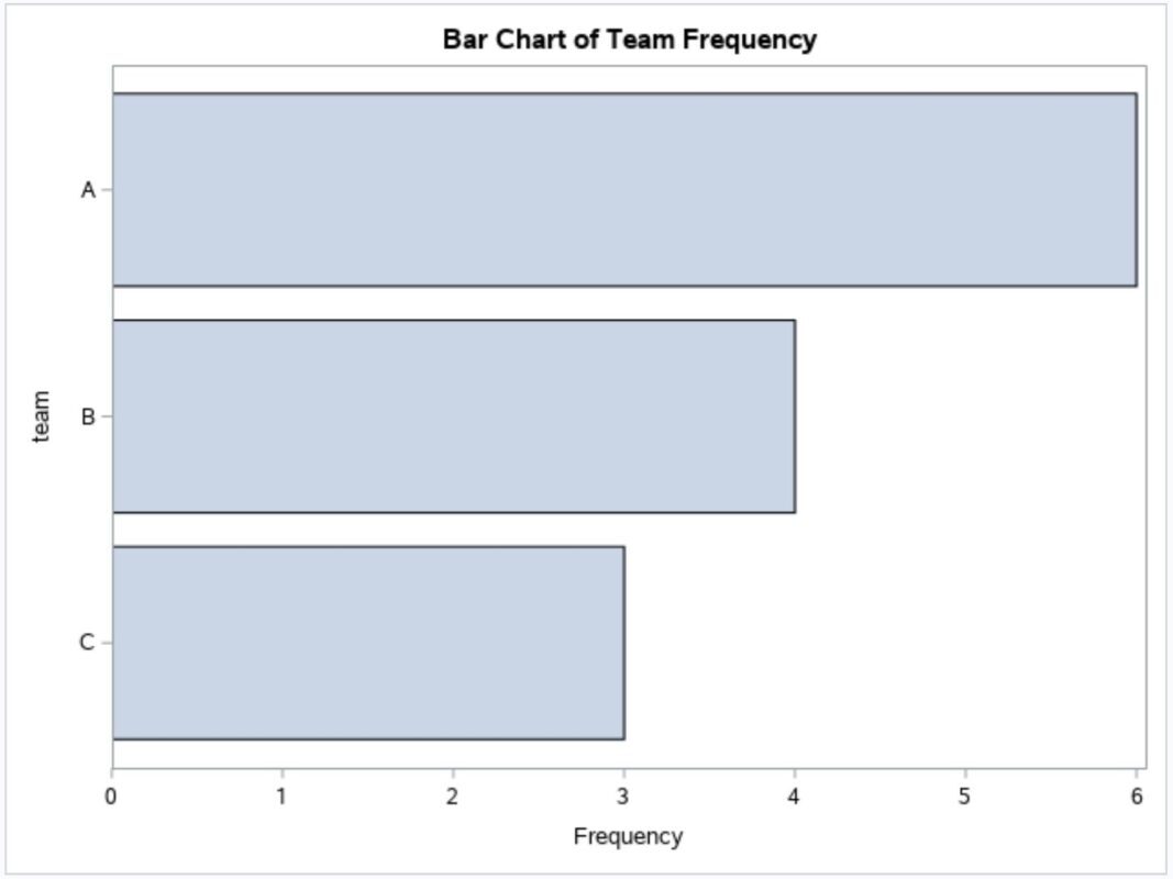 How Can Bar Charts Be Created In SAS?